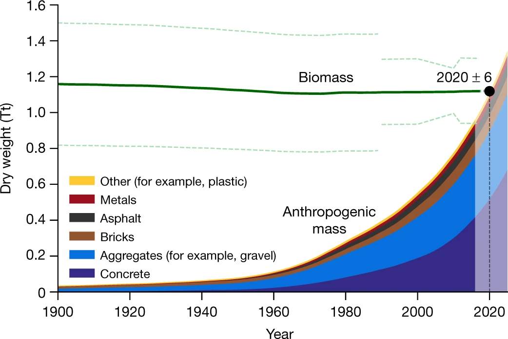 fig-1-Elhacham-et-al-Nature-2020-biomass-vs-human-made-mass-41586_2020 ...